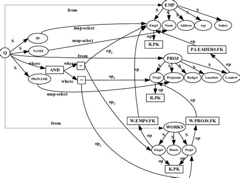 graph representation of query q download scientific diagram