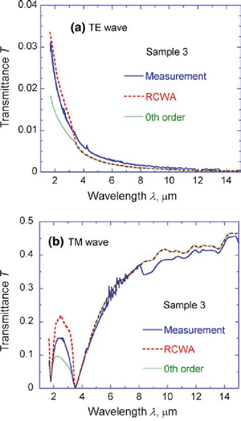 Measured Transmittance Of A Grating Sample And Comparison With Rcwa