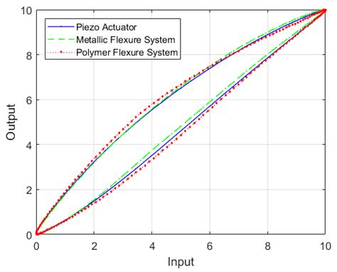 Sensors Free Full Text A Modified Prandtlishlinskii Hysteresis