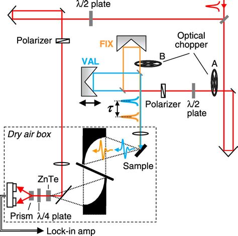 Schematic Diagram Of The Optical Setup For Terahertz Waveform