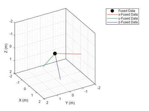 Plotorientation Plot Set Of Orientations In Orientation Plotter Matlab