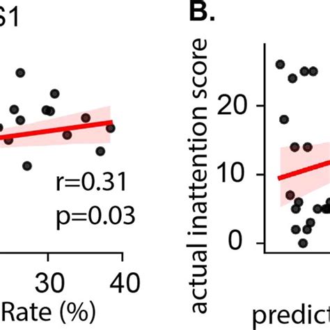Occupancy Rate Of Latent Brain State In Relation To Deicsion Making And