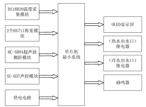 基于stm32的盲人饮水机 电子校园网