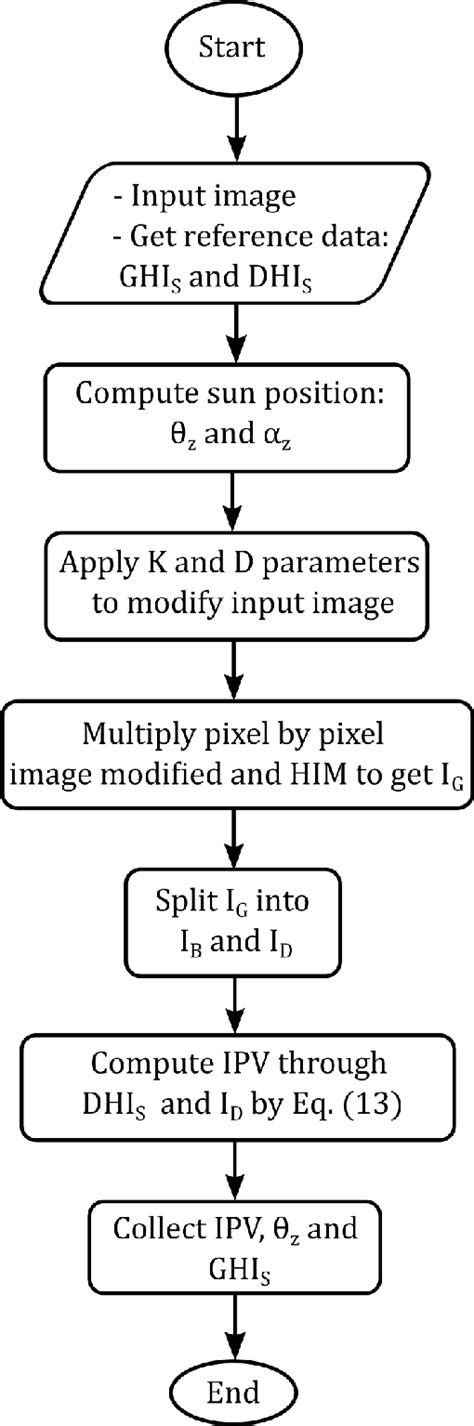 collection of set of points to build the rbf interpolation and produce