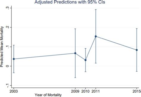 Margins Plot Of The Predictive Mean Of Mortality 20002017 The Plot Download Scientific