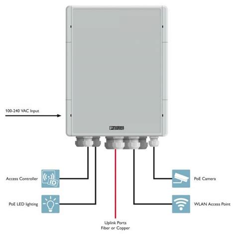 Phoenix Contact Smart Ethernet Box Seltec Online Store