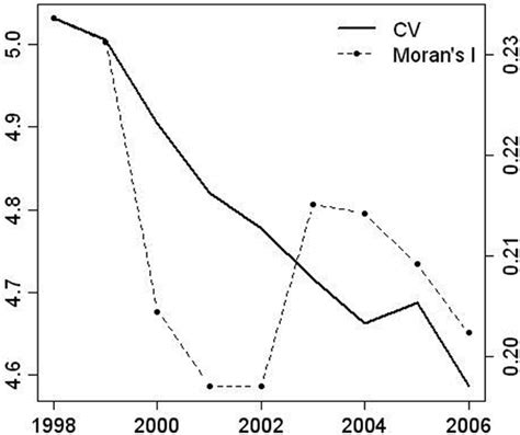 Coefficient Of Variation Left Axis Percent And Morans I Right