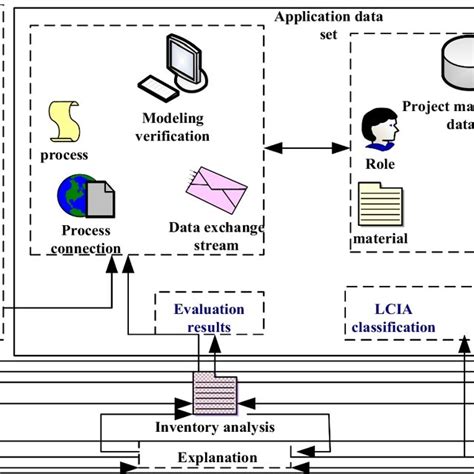 The Overall Structure Of The Lca Database Download Scientific Diagram