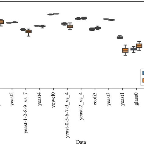 G Mean Of Selected Benchmarking Datasets Download Scientific Diagram