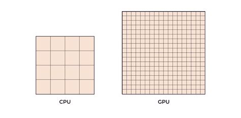 how gpus accelerate deep learning gcore