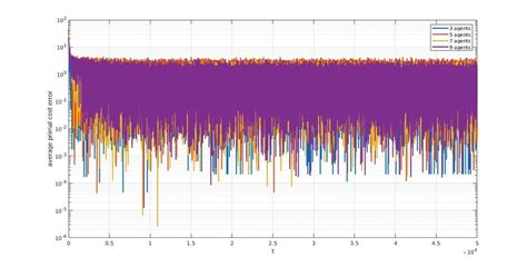 1 First Simulation Primal Cost Error Download Scientific Diagram