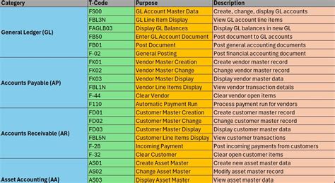Sap Fico Finance And Controlling And Its T Codes