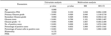 Univariate And Multivariate Analysis Between Preoperative Parameters Download Scientific