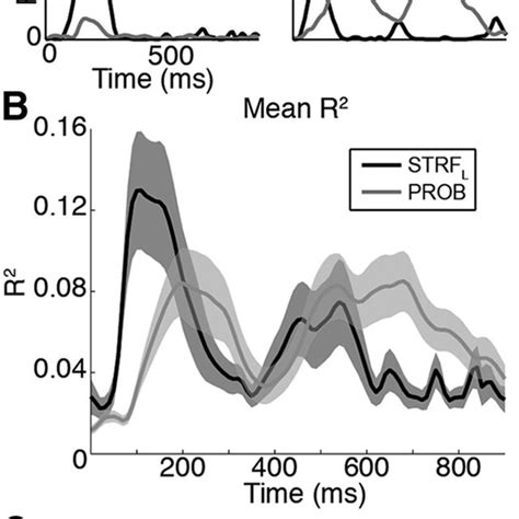 Relative Timing Of Acoustic Strf L And Phonotactic Prob
