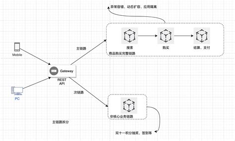 微服务 微服务拆分策略 HeapDump性能社区
