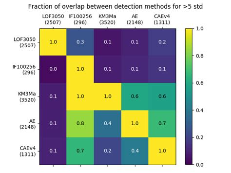 Overlap Between The Different Outlier Detection Methods The Size Of