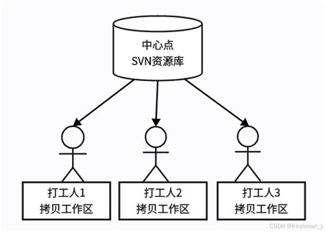 Git——分布式版本控制工具使用教程 Freshmanxy 博客园 Git——分布式版本控制工具使用教程 Freshmanxy 博客园