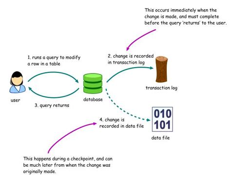 Sql Server Dba Transaction Log Myths