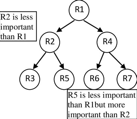 Binary Search Tree When The Tree Is Traversed In In Order The Download Scientific Diagram