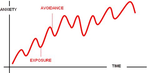 Cognitive Behaviour Therapy Disorders Anxiety