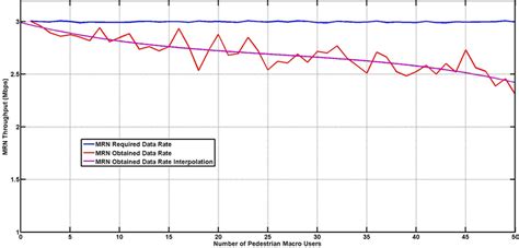 Mrn Performance Mbps For 4 Mbsfn Subframes Allocated When The Number