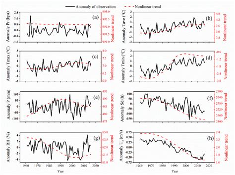 Annual Variations Of The Main Climatic Variables And Their Nonlinear