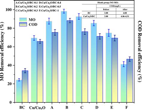 Figure 8 From Preparation Of Cu Cu2o Bc And Its Performance In Adsorption Photocatalytic