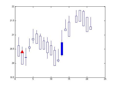 matlab candles plot layers order stack overflow