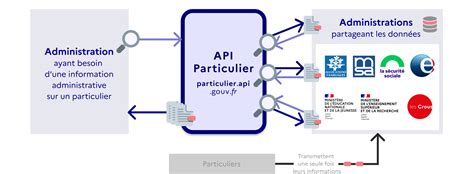 Api Particulier