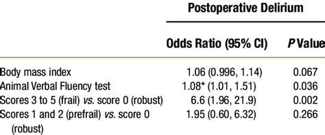 Variables Associated With Postoperative Delirium On Multivariable