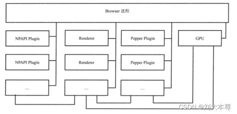浏览器内核解析：webkit与chromium的架构与渲染 Csdn博客