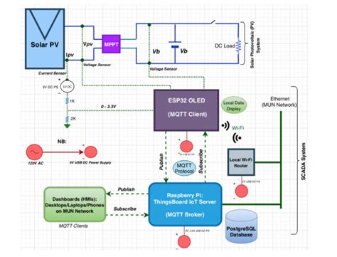 Design And Implementation Of A Low Cost Open Source Iot Based Scada System Using Esp32 With