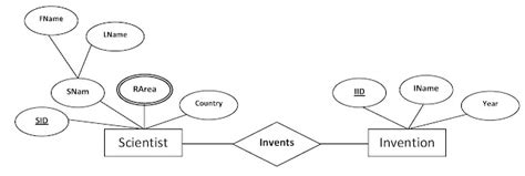 Computer Science And Engineering Tutorials Notes Mcqs Questions And Answers Entity