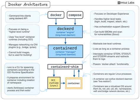 install docker engine on fedora challenge