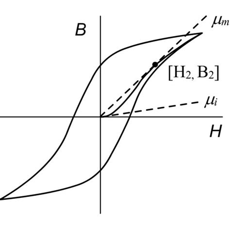Pdf Past Present And Future Of Soft Magnetic Composites