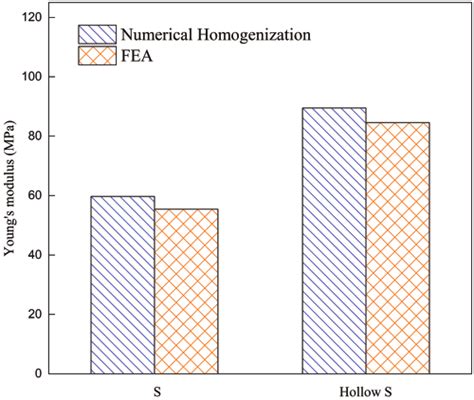 The Results Of The Fea And The Numerical Homogenization Download Scientific Diagram