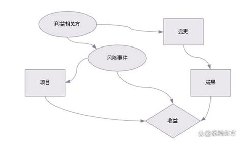 Pmp考试难点：定量风险的工具和技术 影响图”详解 知乎