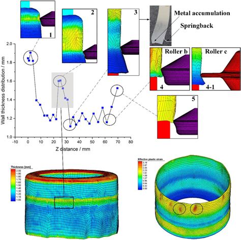 The Wall Thickness And Effective Plastic Strain Distribution Of