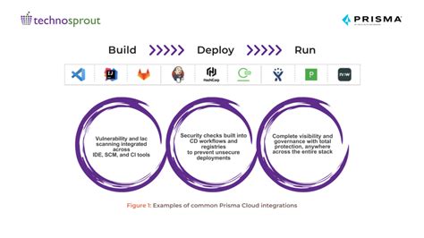 Shift Left Secure Right To Proactively Mitigate Cloud Risks