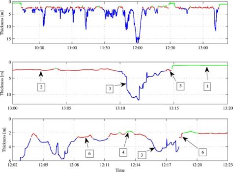 The Classification Of Ice Into The Three Categories Thin Ice Green
