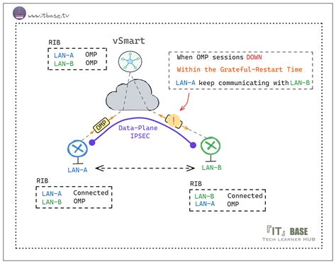 [part 7] Cisco Sdwan Control Plane Operations Omp