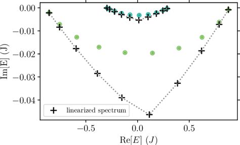 Figure 1 From Universality And Two Body Losses Lessons From The Effective Non Hermitian