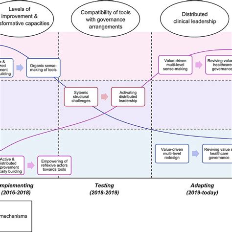 Matrix Process Model Of The Appropriation Of Mandated Integrated