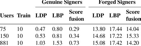 Eer With Ls Svm Classifier For Synthetic Database Download Table