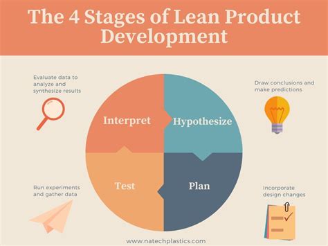 The Four Stages Of Lean Product Development