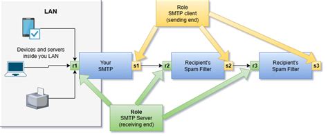 How Important Is An Ssl Certificate For An Email Server How Important Is An Ssl Certificate For An Email Server