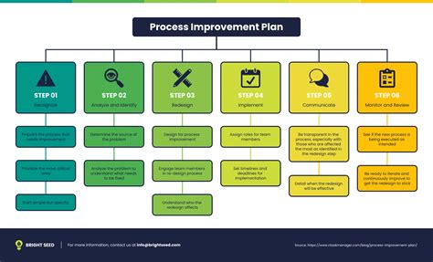 Step Process Improvement Plan Mind Map Venngage Vrogue Co