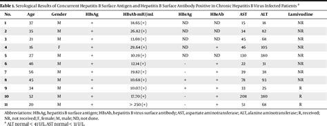 Table 1 From Detection Of Hepatitis B Virus Genome With Mutations