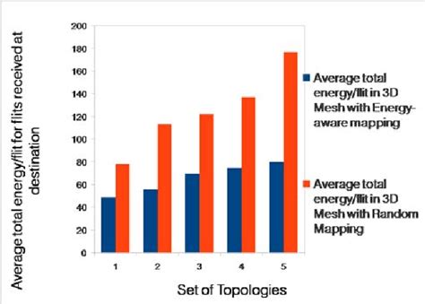 Figure 1 From Energy Efficient Mapping In 3 D Mesh Communication Architecture For Noc By Pranav