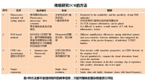 我们来啦，解读关于tcr测序小知识！ 艾沐蒽®